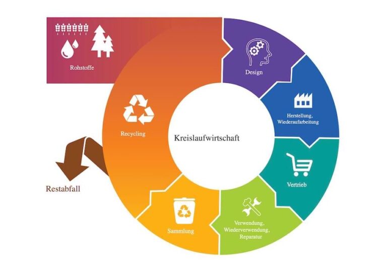 Neue Kooperationen, Neue Geschäftsmodelle - Circular Insights